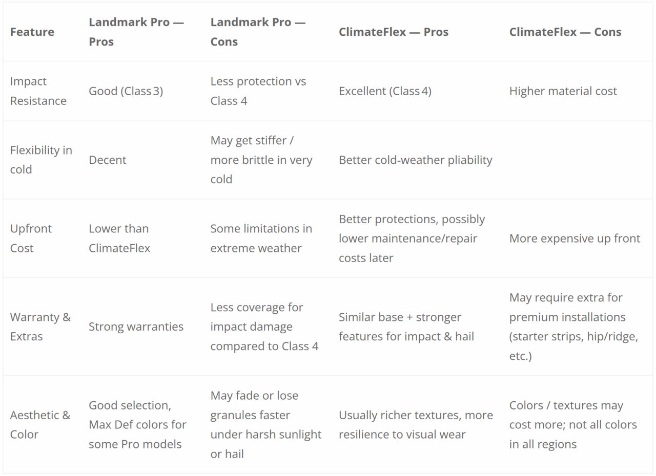 CertainTeed Landmark Pro vs ClimateFlex: Which Shingle Is Right for ...