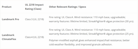 Class Ratings Decoded: What Class Are Landmark Pro and ClimateFlex ...